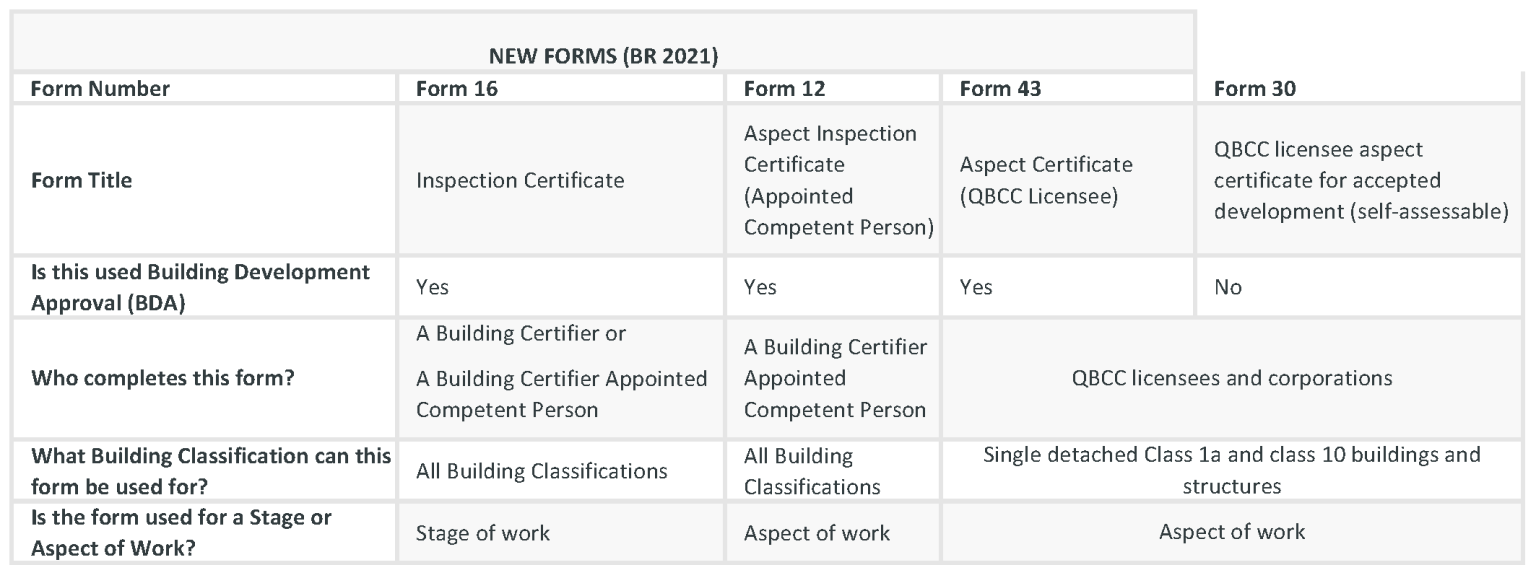 When to use a Form 43 Vs For 12 or Form 16 – Buildable Building Approvals