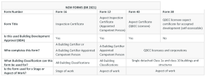 When to use a Form 43 Vs For 12 or Form 16 – Buildable Building Approvals